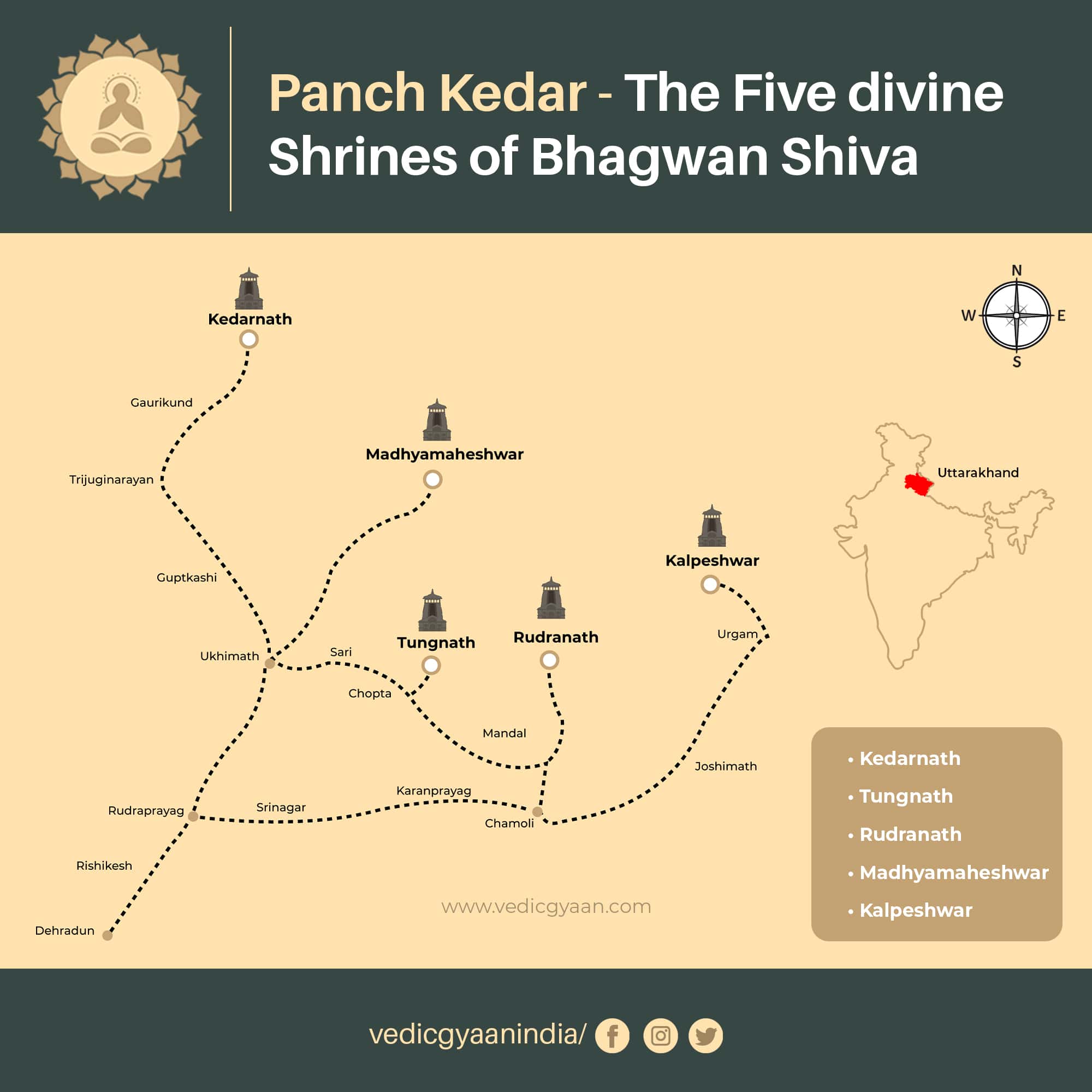 Panch Kedar- The 5 divine Shrines of Lord Shiva - Vedic Gyaan